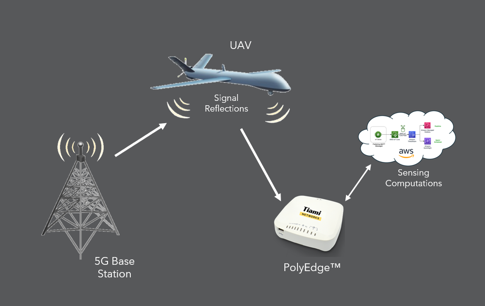 Drone Detection Systems Using RF Sensing | PolyEdge - Tiami Networks
